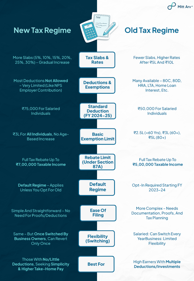 Everything You Need To Know About Income Tax Slabs And Regimes In India ...