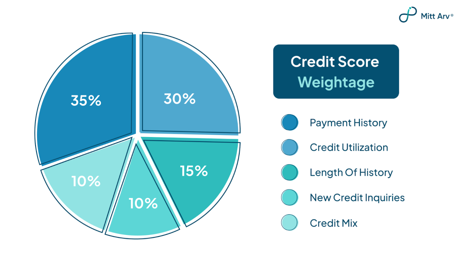 Credit Score 101: What It Is, Why It Matters, And How To Boost It ...